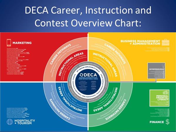 DECA / MCTI DECA Chapter & Hotel/Marketing Overview