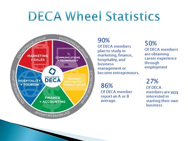 DECA / MCTI DECA Overview